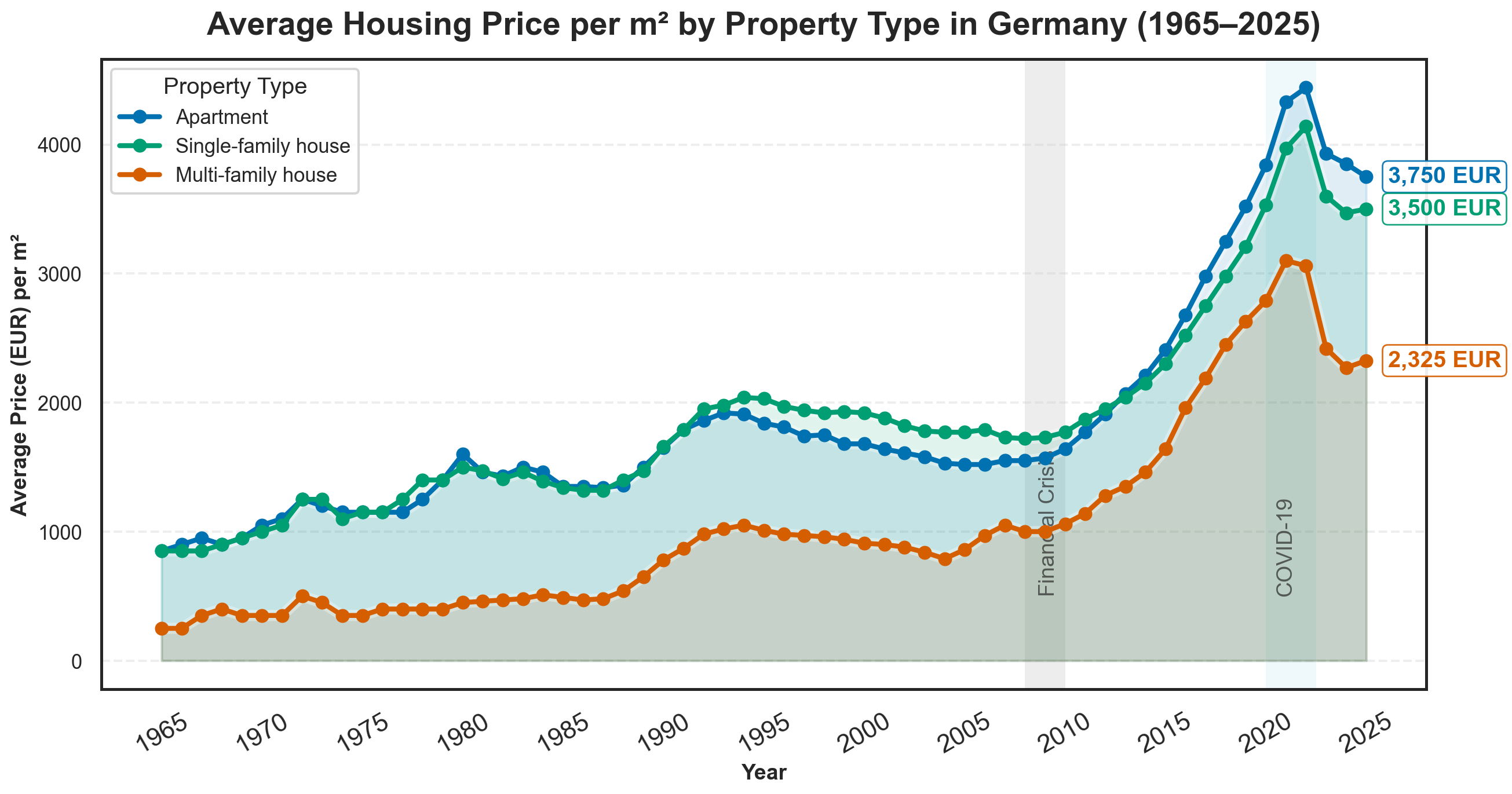 Understanding German Housing Market, 1964–2025 – German Housing Market ...